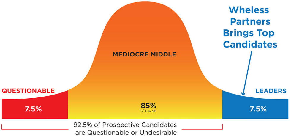 The Bell Curve - How the search for top talent really works - Wheless ...